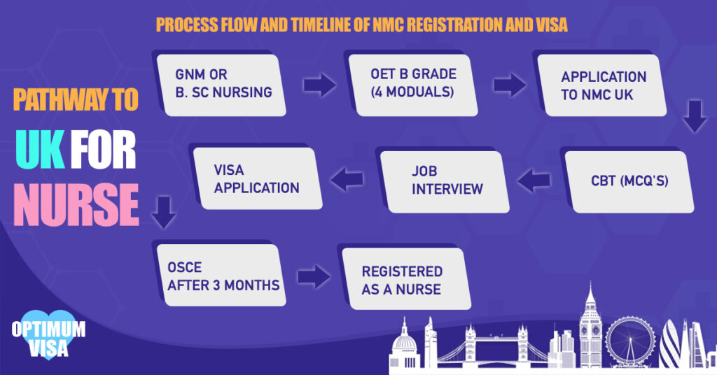 Nurses to UK -Step by step guide to become a nurse in UK - OPTIMUM VISA